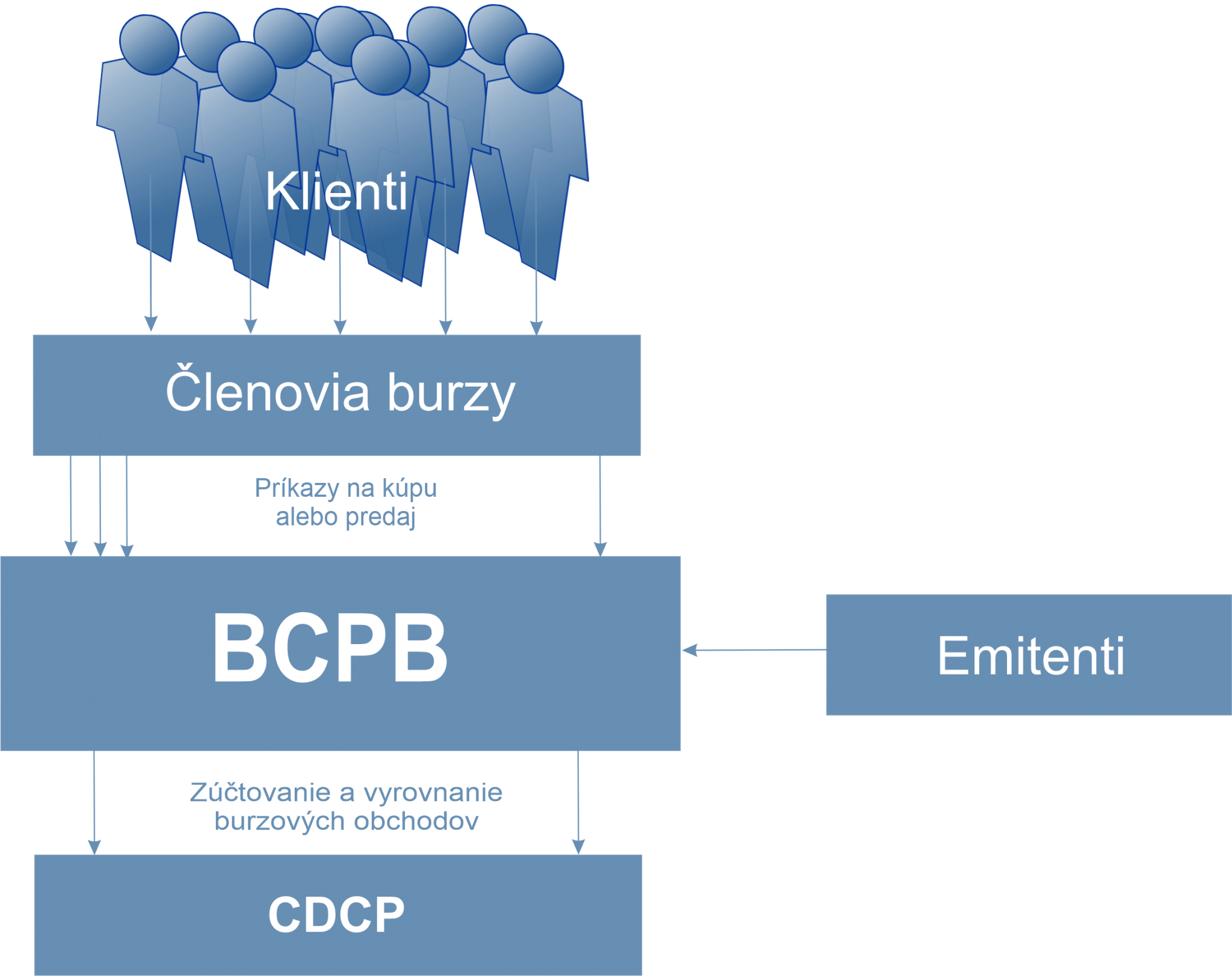 Poradca investora - Burza cenných papierov